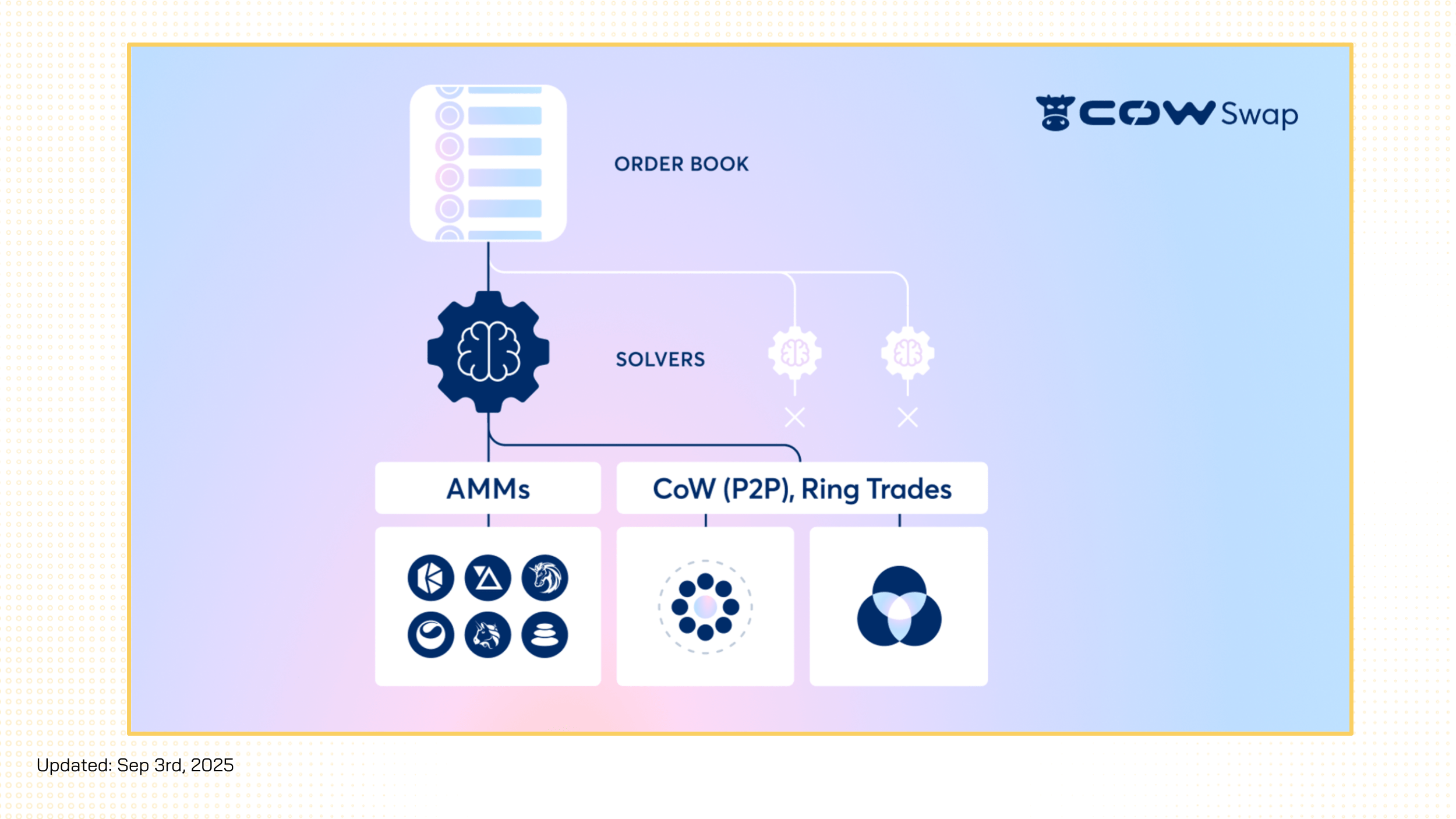 CoW Swap: Sàn DEX tiếp cận intent-centric